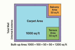 Carpet Area vs Built-Up Area vs Super Built-Up Area